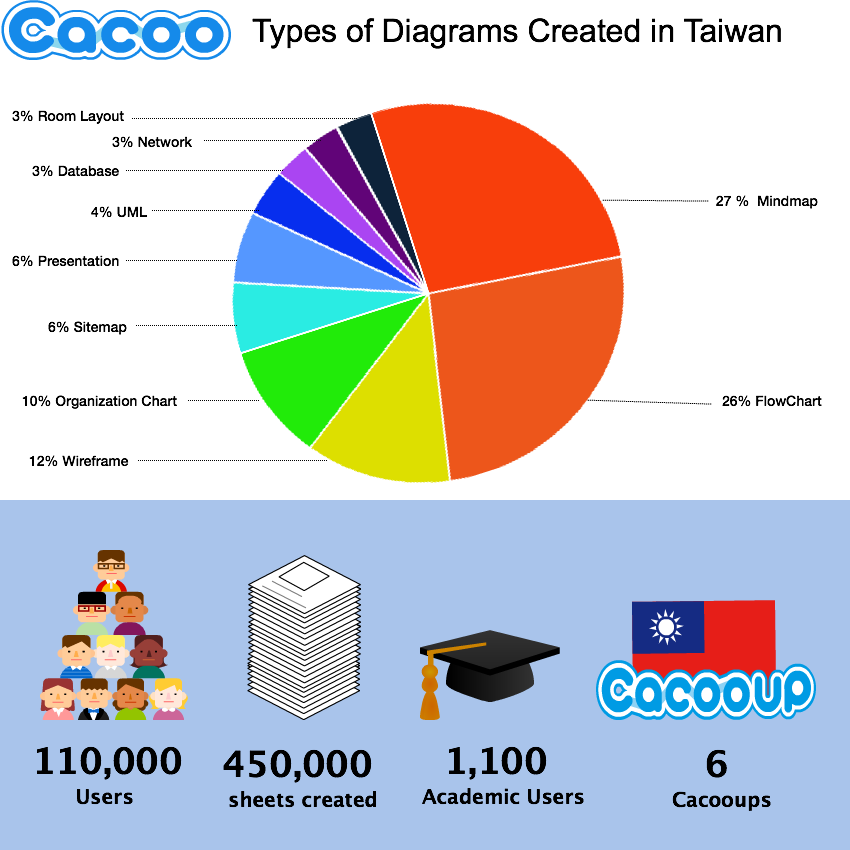 Cacoo Taiwan Hits 110 000 Users Nulab