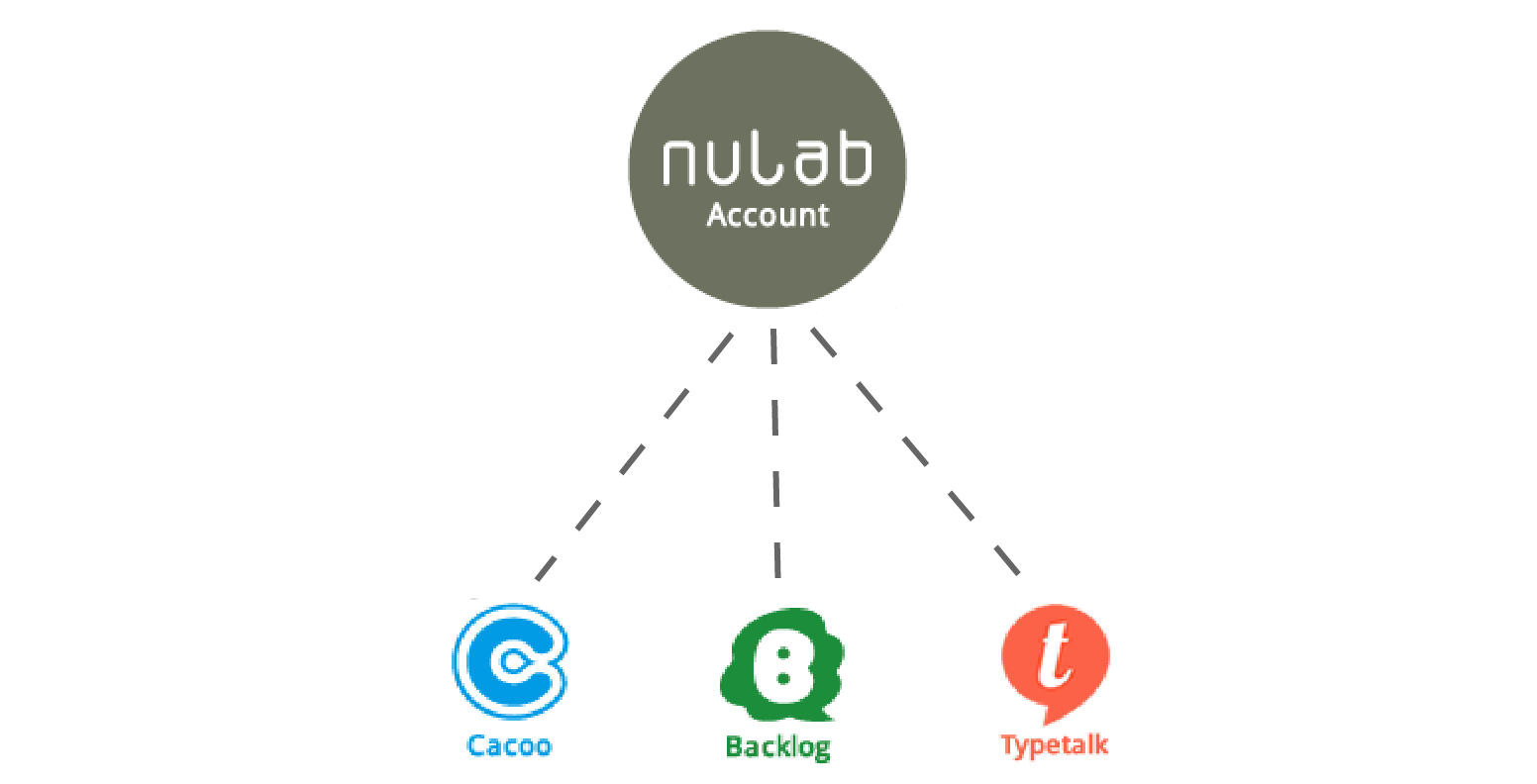 How Nulab helps improve product ideas and workflow | Nulab