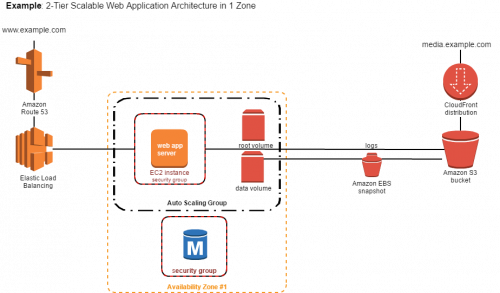 New diagram templates available in Cacoo! | Nulab