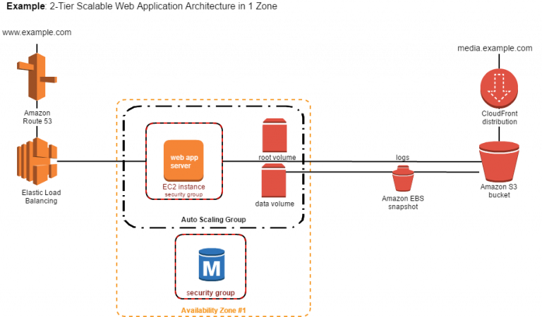 New diagram templates available in Cacoo! | Nulab