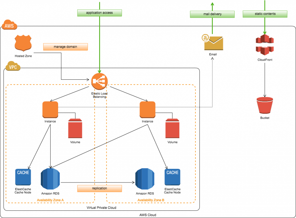 New diagram templates available in Cacoo! | Nulab