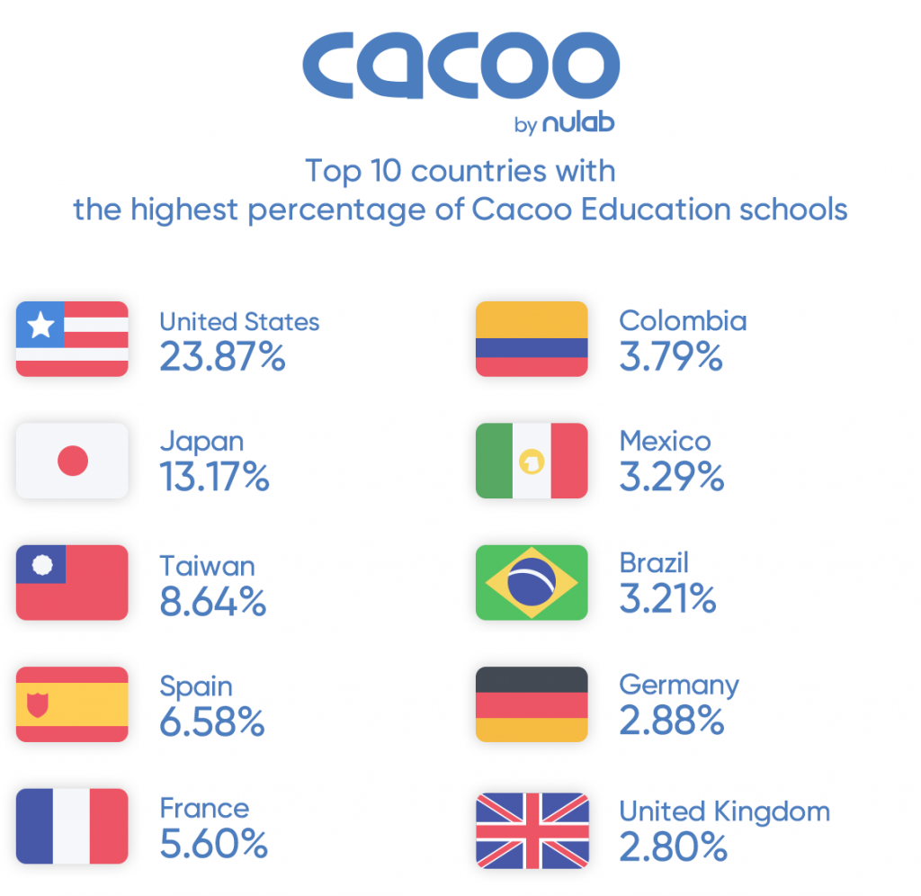 ビジュアルコラボレーションツールのCacoo、ICT教育推進を目的とした「Cacooエデュケーション」導入校が全世界で1,000校を突破 | プレスリリース | 株式会社ヌーラボ(Nulab ...