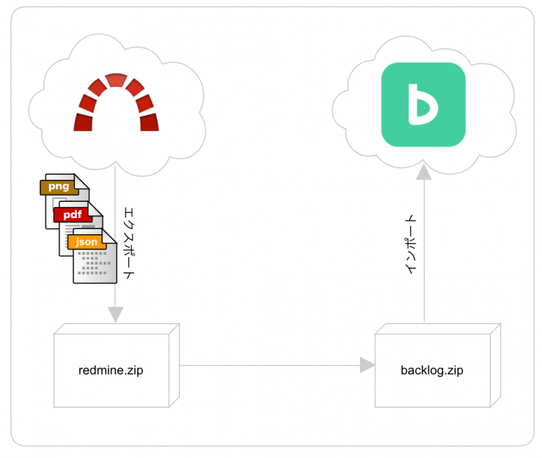 Backlog Redmine Importer を作るときに気づいた Scala で再利用可能なモジュールを作る方法 | 株式会社ヌーラボ(Nulab inc.)