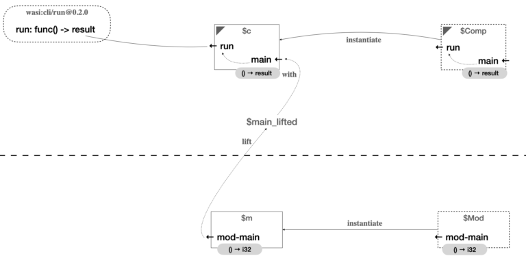 手書きで理解するWebAssembly Component Model | 株式会社ヌーラボ(Nulab inc.)