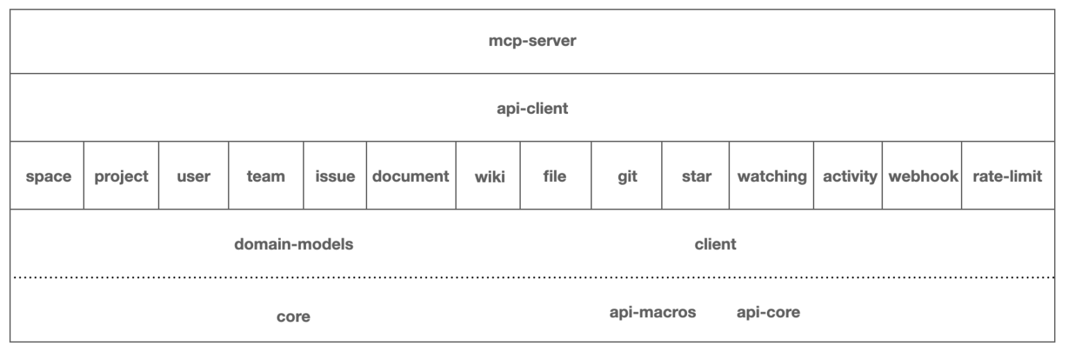 ドキュメントやファイルが見れるBacklog MCPサーバーをRustで個人開発しました | 株式会社ヌーラボ(Nulab inc.)